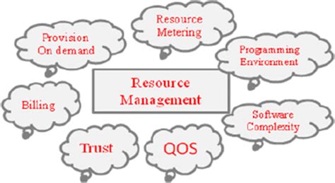 Challenges Of Cloud Resource Scheduling Download Scientific Diagram