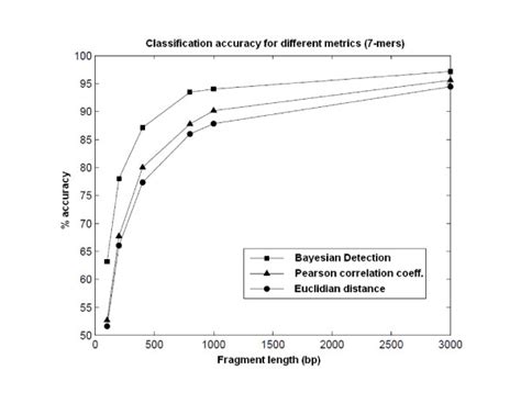 Classification Accuracy For Different Distance Metrics The Accuracy Download Scientific