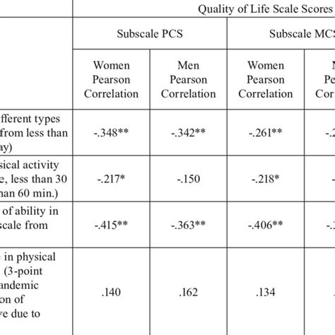 Analysis Of The Relationship Between Physical Activity And The Download Scientific Diagram