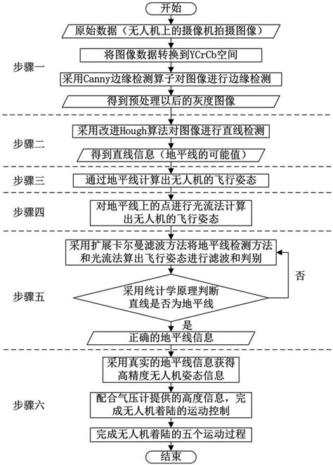 Unmanned Aerial Vehicle Landing Method Based On Optical Flow Method And Horizon Line Detection