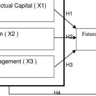 Research Design Research Hypothesis Based On The Description The Download Scientific Diagram