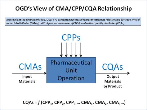 Critical Quality Attributes A Continuum Of Criticality