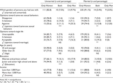 Occurrence Of Same Sex Sexual Behaviors Download Table