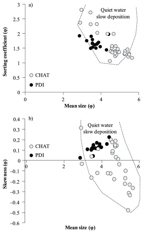 Relationship Between A Mean Grain Size And Sorting Coefficient And B Download Scientific