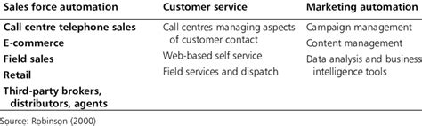 CRM Applications In CRM Life Cycle Download Scientific Diagram
