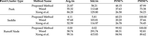 Relative Localization Errors Of Extracted Point Clusters Download Scientific Diagram