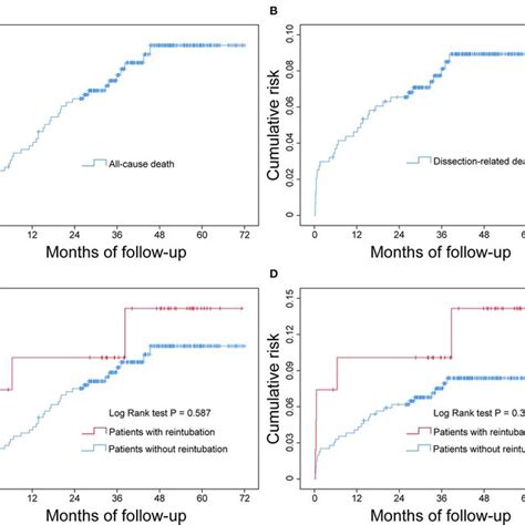 Cumulative All Cause Mortality And Dissection Related Mortality After