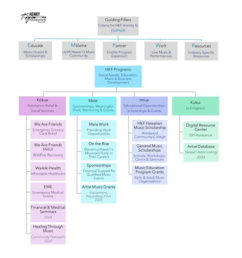 2024 Org Chart Programs — Henry Kapono Foundation 501 C 3