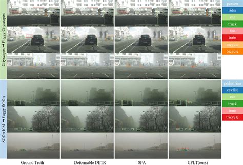 Figure 6 From Cplt Curriculum Pseudo Label Transformer For Domain Adaptive Object Detection In