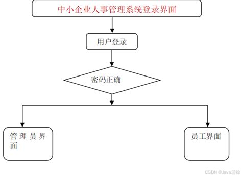 java基于springboot的中小企业人事管理系统，附源码 基于spring boot 员工管理系统的登录通信图 csdn博客
