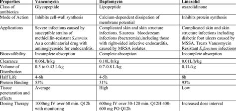 A Comparative Study Of Daptomycin With Other Popular Anti Mrsa Drugs