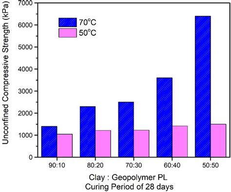 Influence Of Temperature On Unconfined Compressive Strength Download
