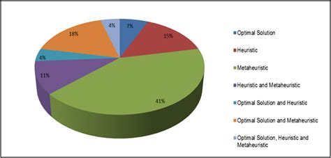 Multicriteria Hybrid Flow Shop Scheduling Problem Percentage Of Download Scientific Diagram