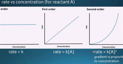 Savvy Chemist Reaction Kinetics Kinetics And Mechanism