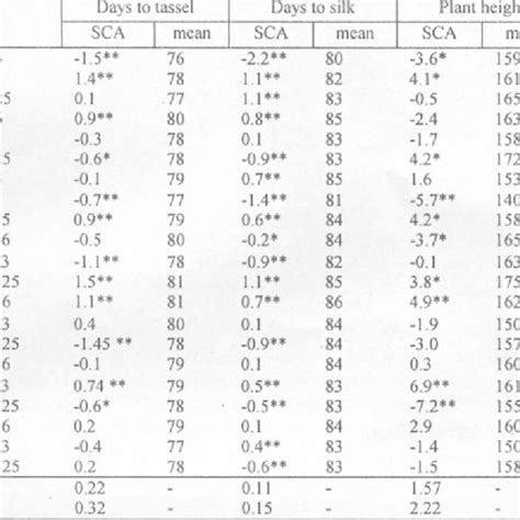 Specific Combining Ability Sca Effects And Mean Of The Crosses For