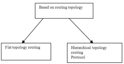 Classification Of Routing Topology Download Scientific Diagram