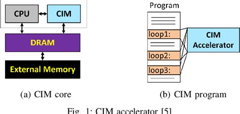 figure 1 from testing computation in memory architectures based on emerging memories semantic