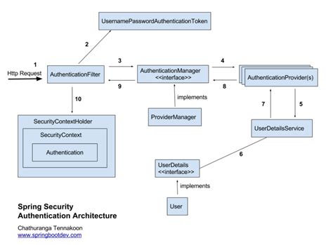 Spring Securityjwt 토큰 인증 플로우