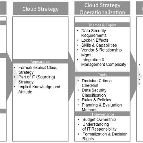 Model For Cloud Computing Strategy Download Scientific Diagram