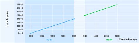 มาตรฐานหน่วยความจำ ddr4 คืออะไร ประสิทธิภาพสูงกว่า kingston technology