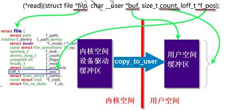 手把手教linux驱动3 之字符设备架构详解，有这篇就够了 一口linux 博客园
