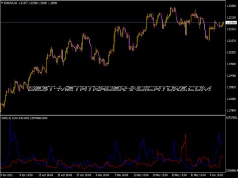 Volume Per Pip Move Indicator ⋆ Top Mt4 Indicators Mq4 Or Ex4 ⋆