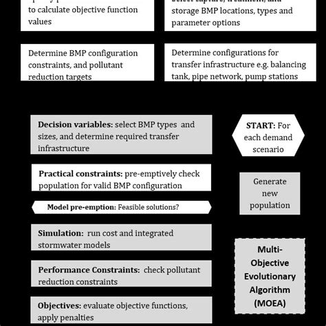 Optimization Framework For Distributed Stormwater Harvesting System