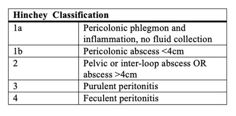 [figure Hinchey Classification Of Diverticulitis Contributed By Stephanie Carr Do] Statpearls