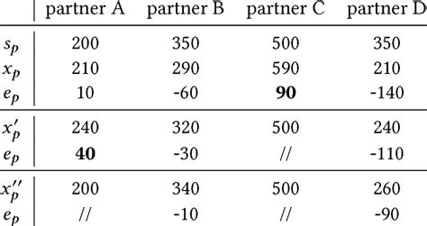 Illustrating Example Of The Transformation Algorithm Download Table