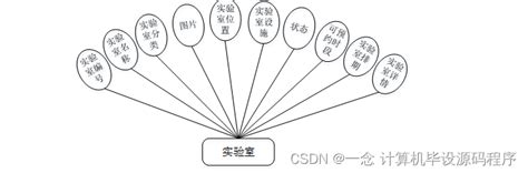 【附源码】java计算机毕业设计实验室预约管理系统（程序lw部署）机房预约系统e R图 Csdn博客