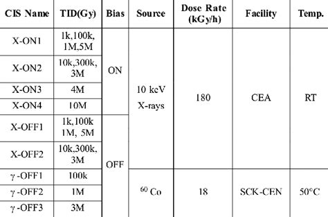 Table I From Multi Mgy Radiation Hard Cmos Image Sensor Design Characterization And X Gamma
