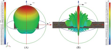 3d radiation pattern of a single element b array download