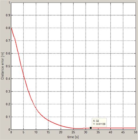 Figure 2 From Design Of Fuzzy Pid Controller For Path Tracking Of Mobile Robot With Differential