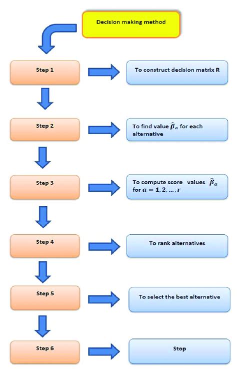 A Flow Chart Of Pfns Based On Multiple Attribute Decision Making Madm