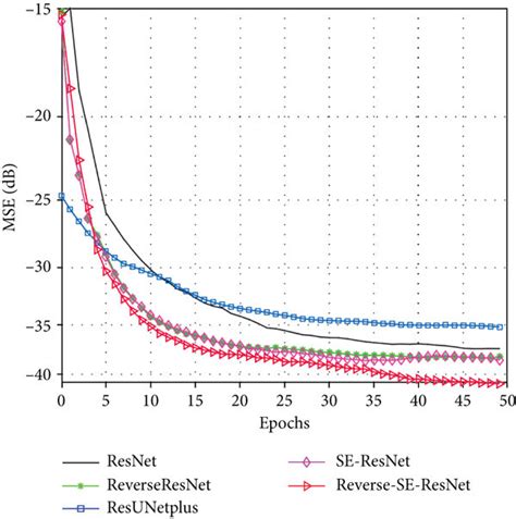 Model Comparison In Terms Of Mse Download Scientific Diagram