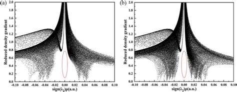 Plots Of Rdg Versus Electron Density Multiplied By The Sign Of The Download Scientific Diagram