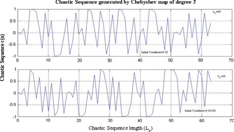 Chaotic Signals Generated By Chebyshev Map Of Degree μ 3 With Two