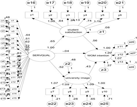 Full Model Latent Variables Relationships Download Scientific Diagram