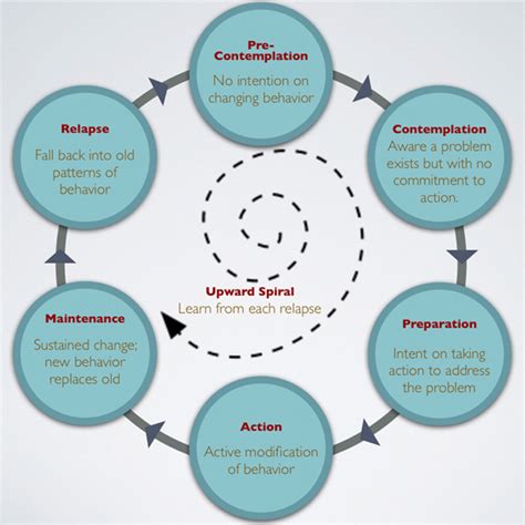 The Stages Of Change Prochaska DiClemente Social Work Tech