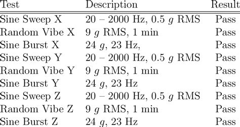 Dynamic Test Sequence And Results Download Table