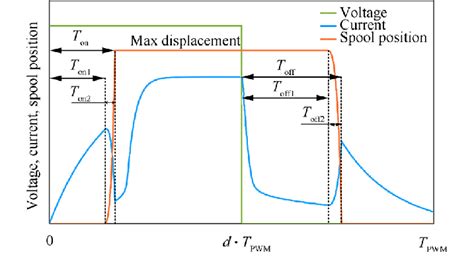 Dynamic Characteristics Of Hsv Download Scientific Diagram