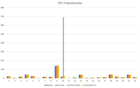 How Dynamic Data Masking Support In Amazon Redshift Helps Achieve Data