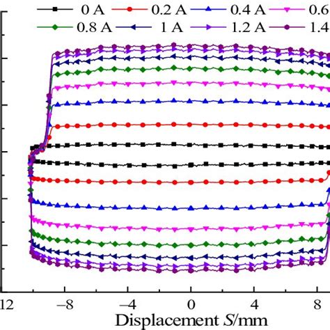 Damping Force Versus Displacement At Different Currents Download Scientific Diagram