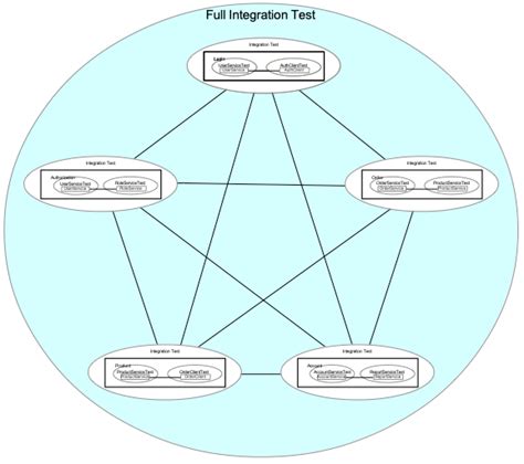 Pact And Contract Testing As Part Of A Complete Testing Strategy By Ed Belisle Building