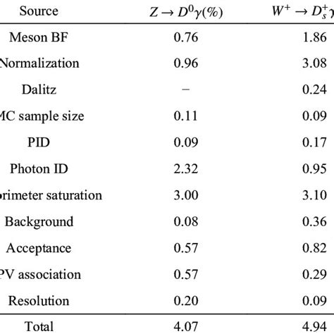Relative Systematic Uncertainties In In The Measurements For The Download Scientific