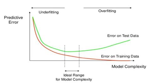 What Is Overfitting