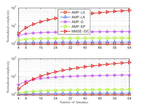 Complexity Versus Number Of Antennas N For The Algorithms In The N × N Download Scientific