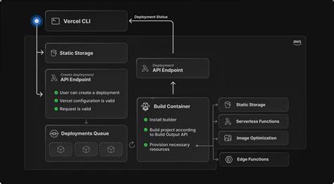 Behind The Scenes Of Vercels Infrastructure Achieving Optimal Scalability And Performance Vercel