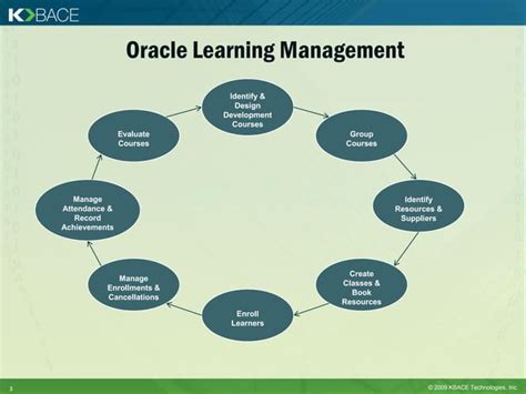 Kbace Oracle Learning Management Release 121 Webinar Ppt