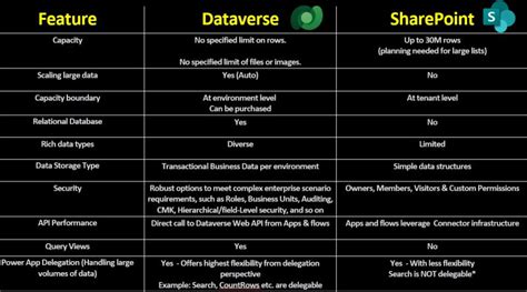 Pijush Roy On Linkedin Excellent Comparison Between Dataverse And Sharepoint